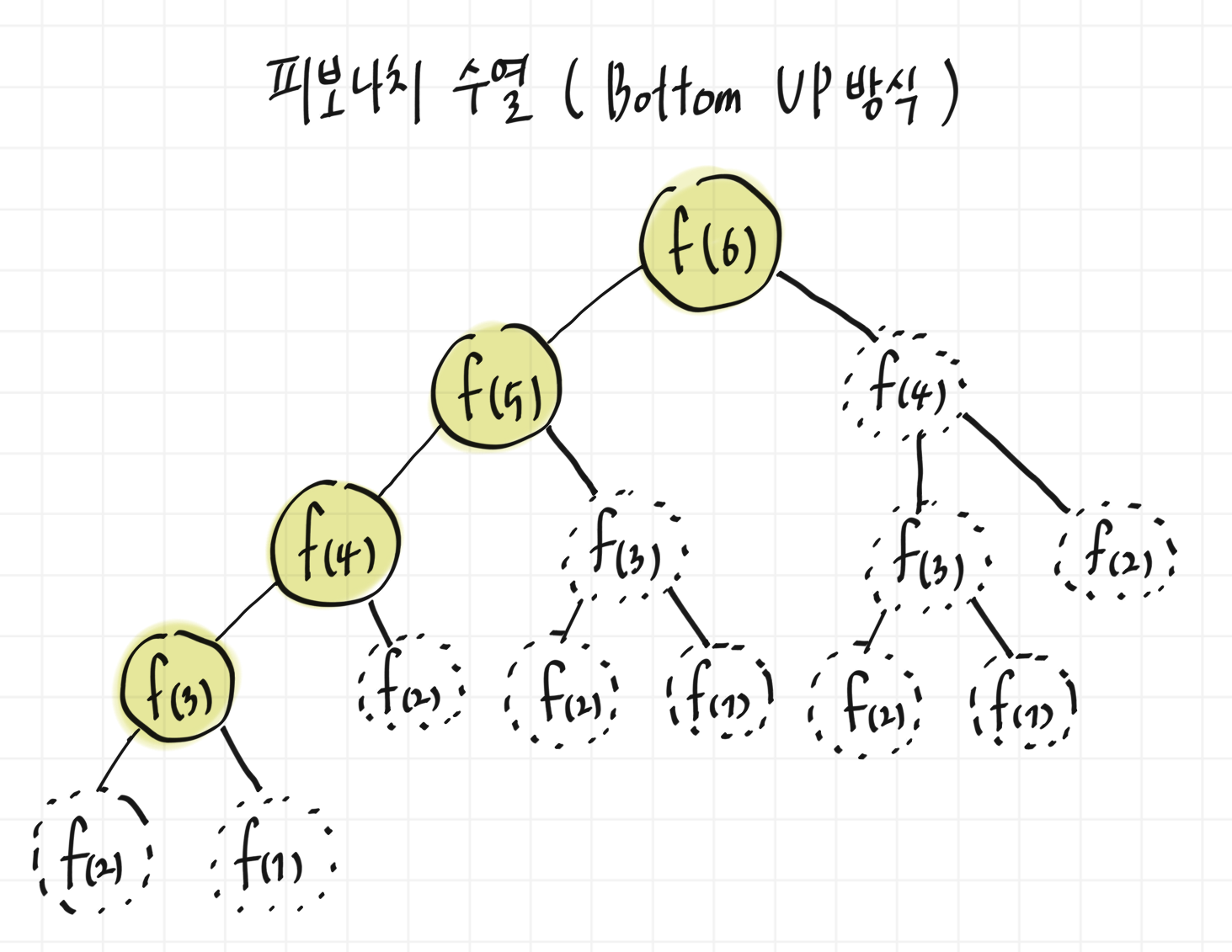 다이나믹 프로그래밍 Dynamic Programming