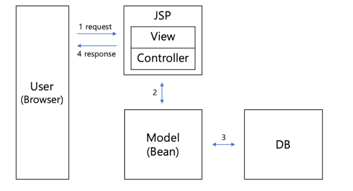 MVC(model(1,2) ,Spring MVC)