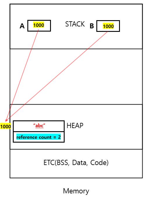 JAVA - Garbage Collection