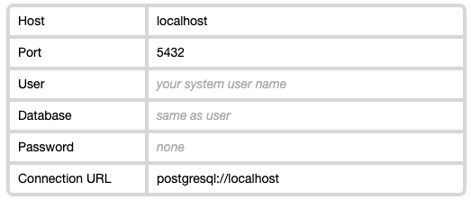 Adopting PostgreSQL (DRF)