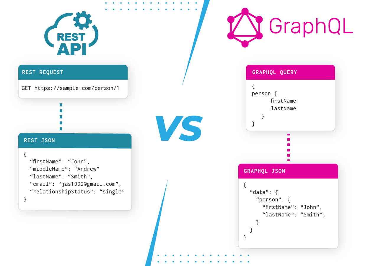  API RESTful Vs GraphQL