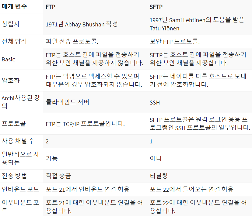 [네트워크] Ftp와 Sftp가 무엇인가 차이점