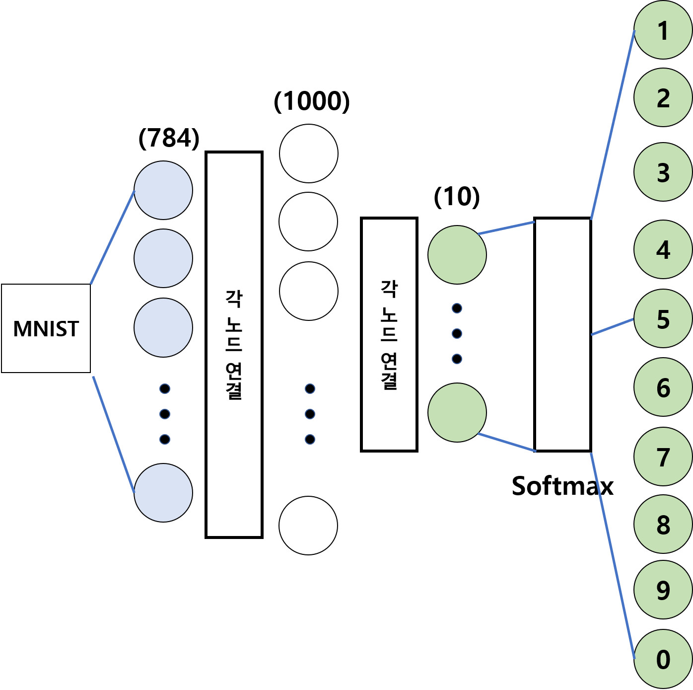 딥 러닝 - MNIST 데이터