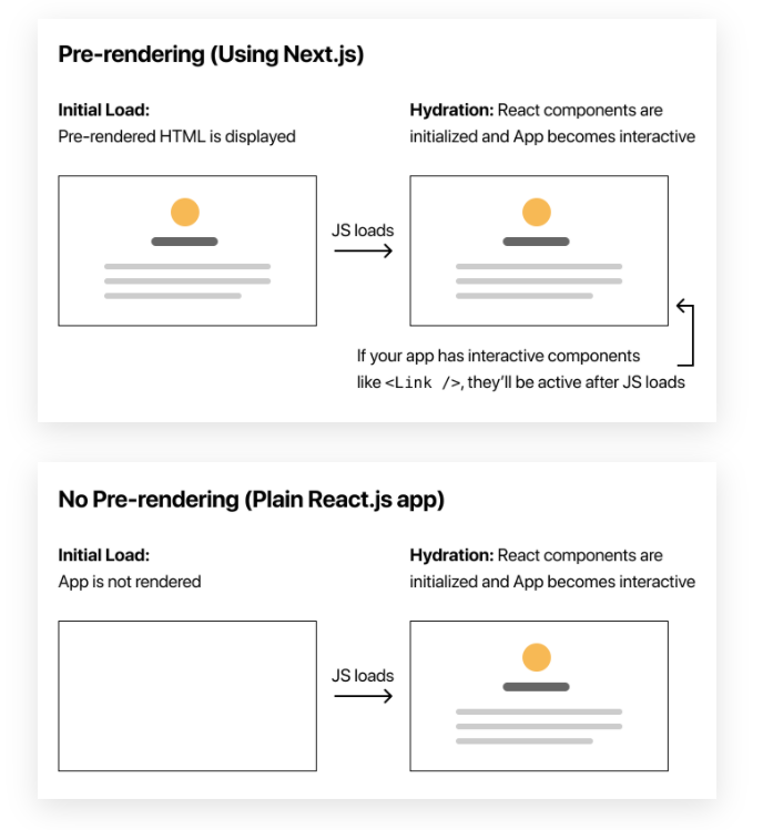 [NEXT.js] : SSG와 SSR, pre-rendering방식