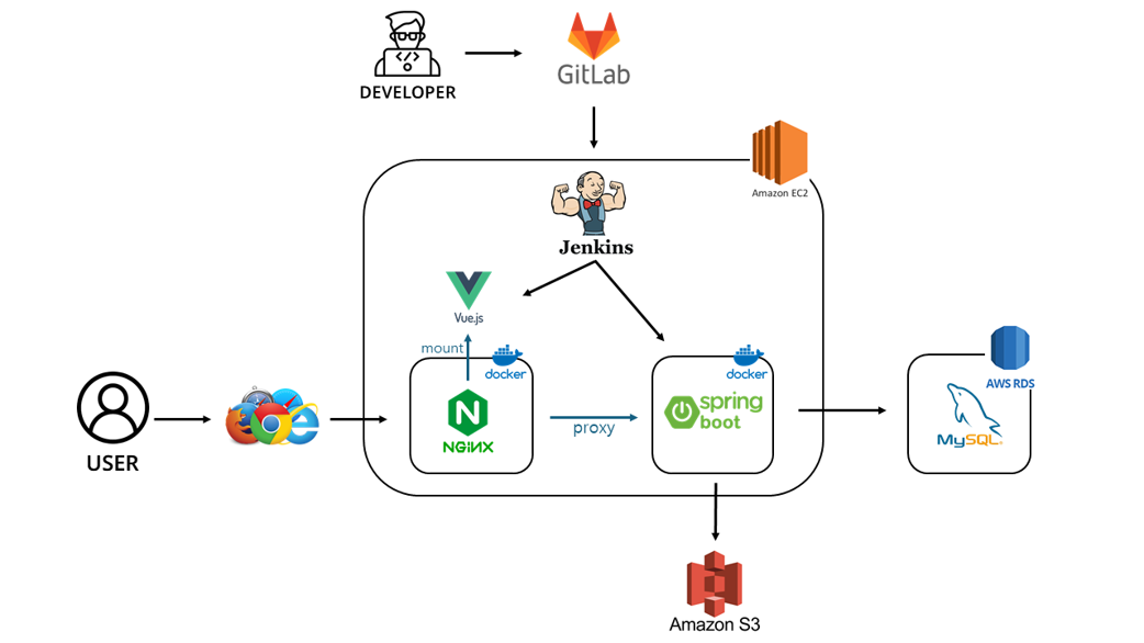 ec2 Gitlab Docker Jenkins https Vue Springboot CI/CD 배포