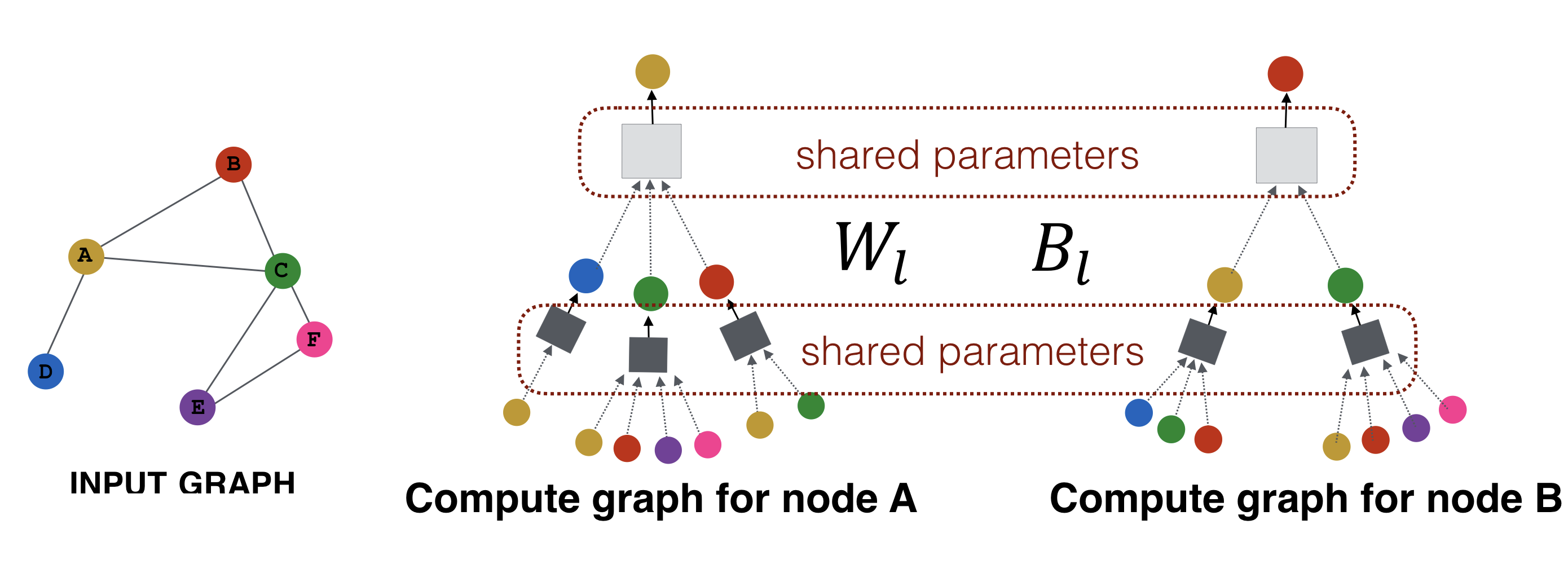 6. Graph Neural Networks 1: GNN Model