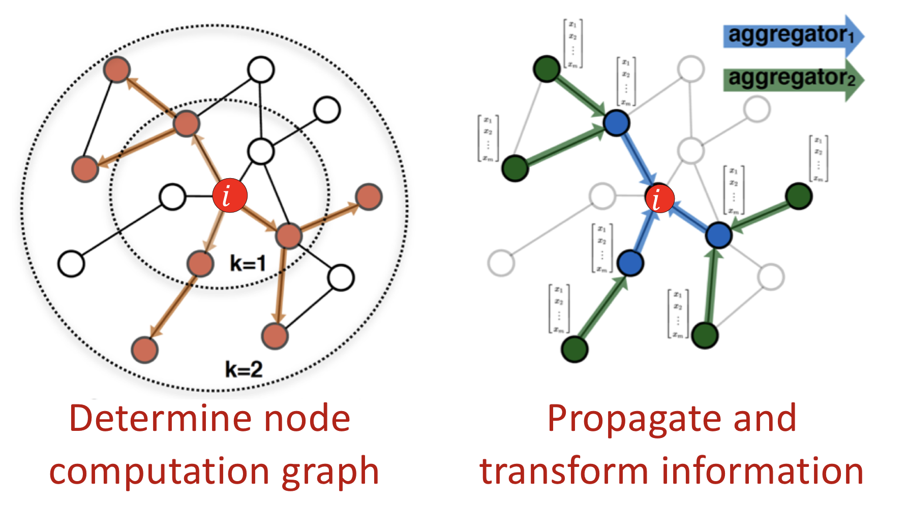6. Graph Neural Networks 1: GNN Model