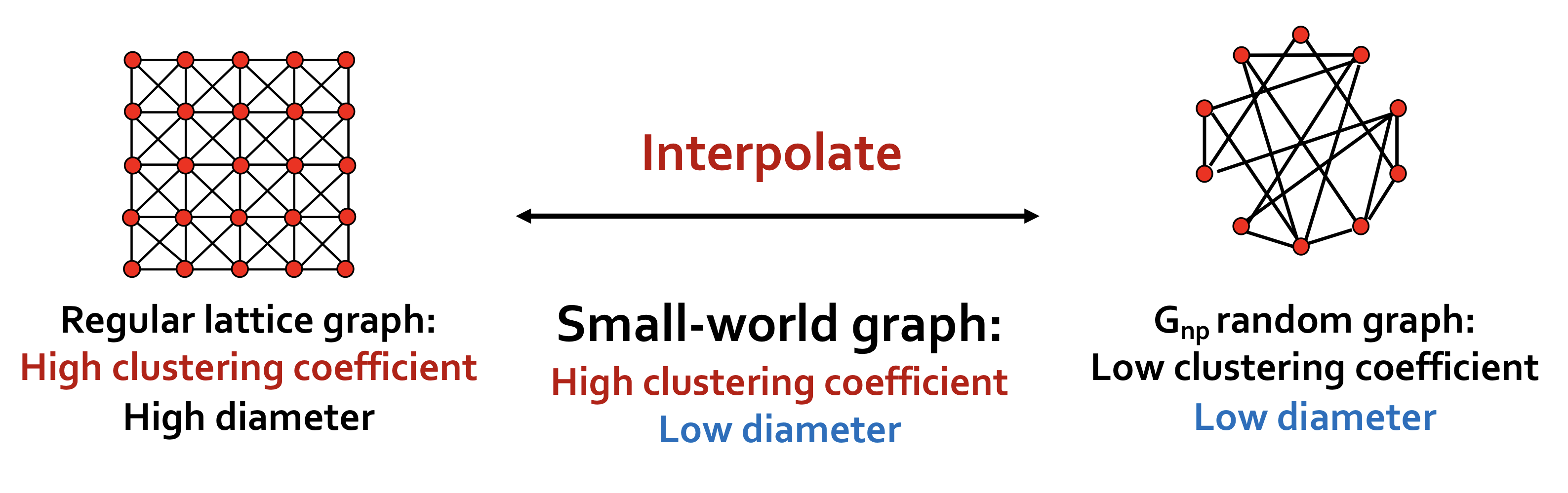 14. Traditional Generative Models for Graphs