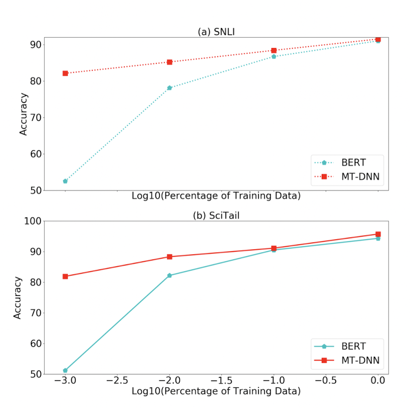Multi-Task Deep Neural Networks for Natural Language Understanding(MT-DNN)
