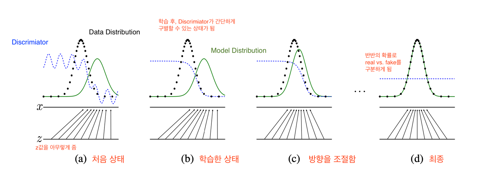 GAN(Generative Adversarial Network)