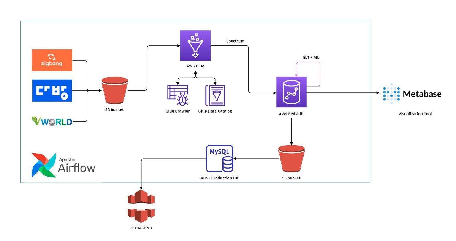 [AWS Infra - Airflow] 자취를 시작하는 분들을 위한 원룸 추천 웹 서비스 제작