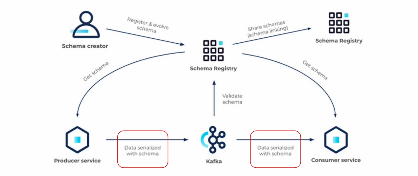 Kafka Connect, Schema Registry (TIL 52)