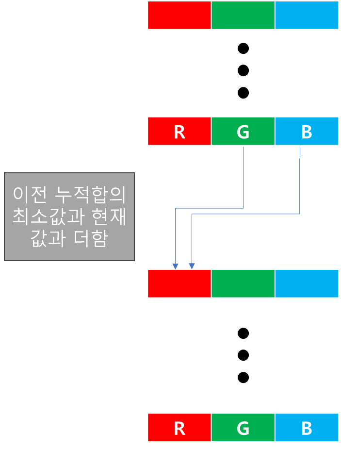 백준 1149번 : RGB거리(JAVA)