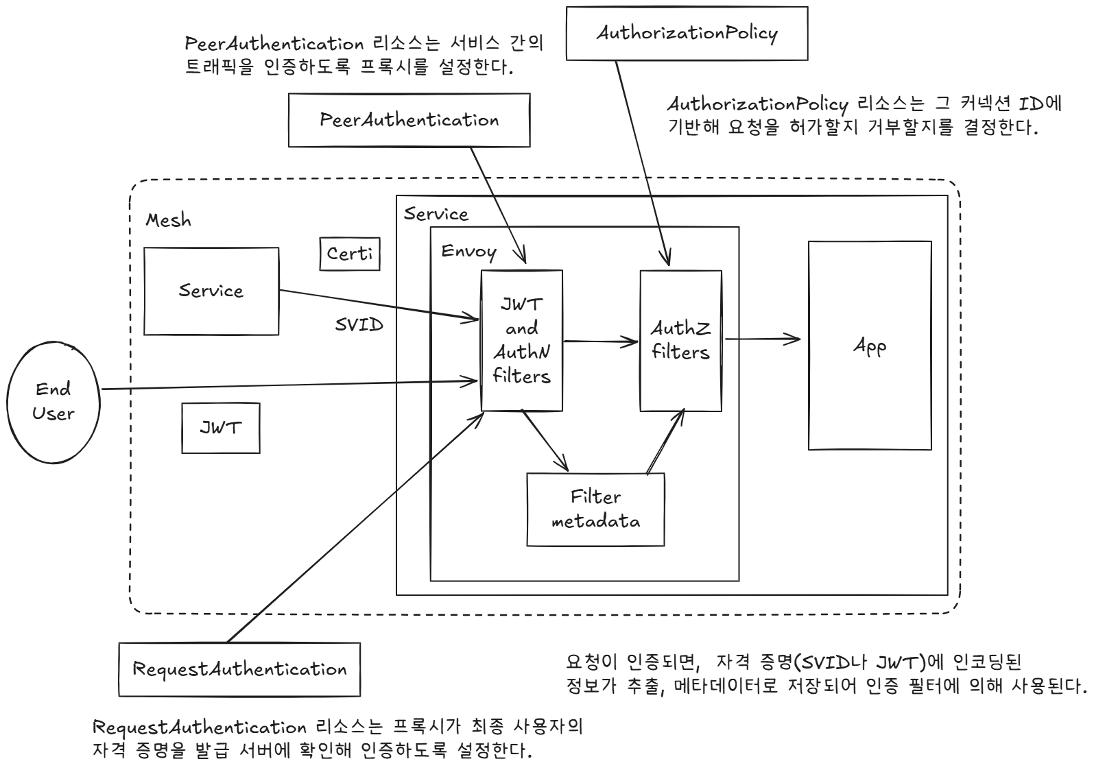 9장 Securing microservice communication