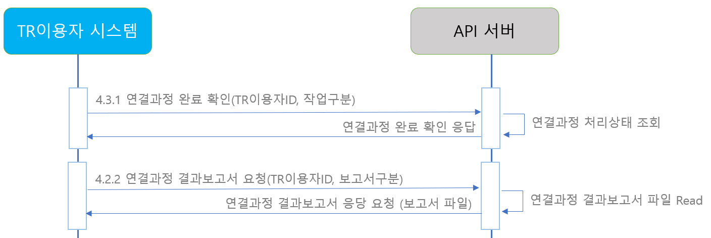 KRX-TR 거래정보 보고 API 매뉴얼