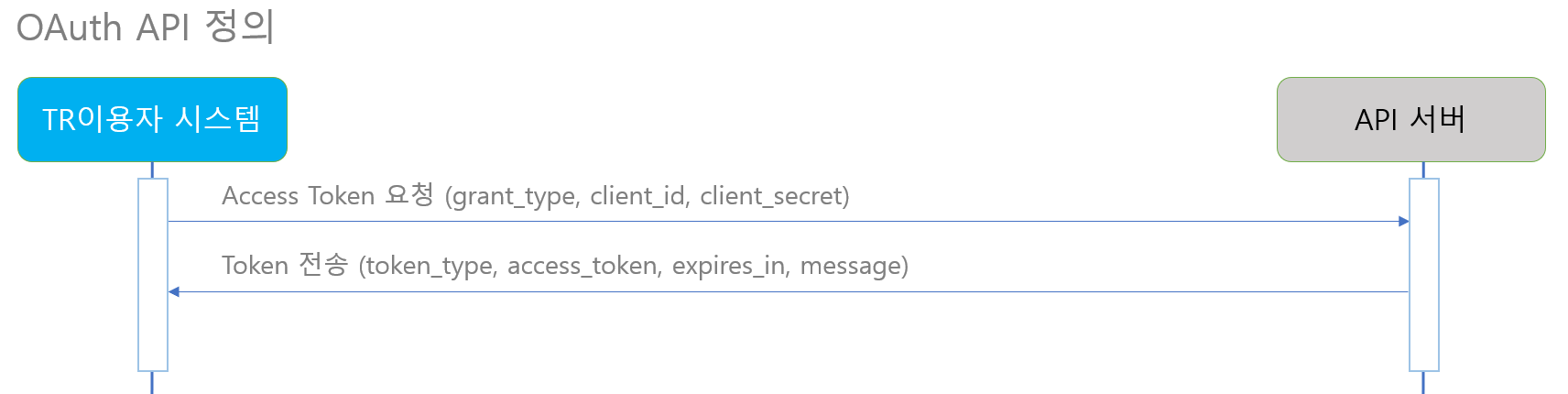 KRX-TR 거래정보 보고 API 매뉴얼