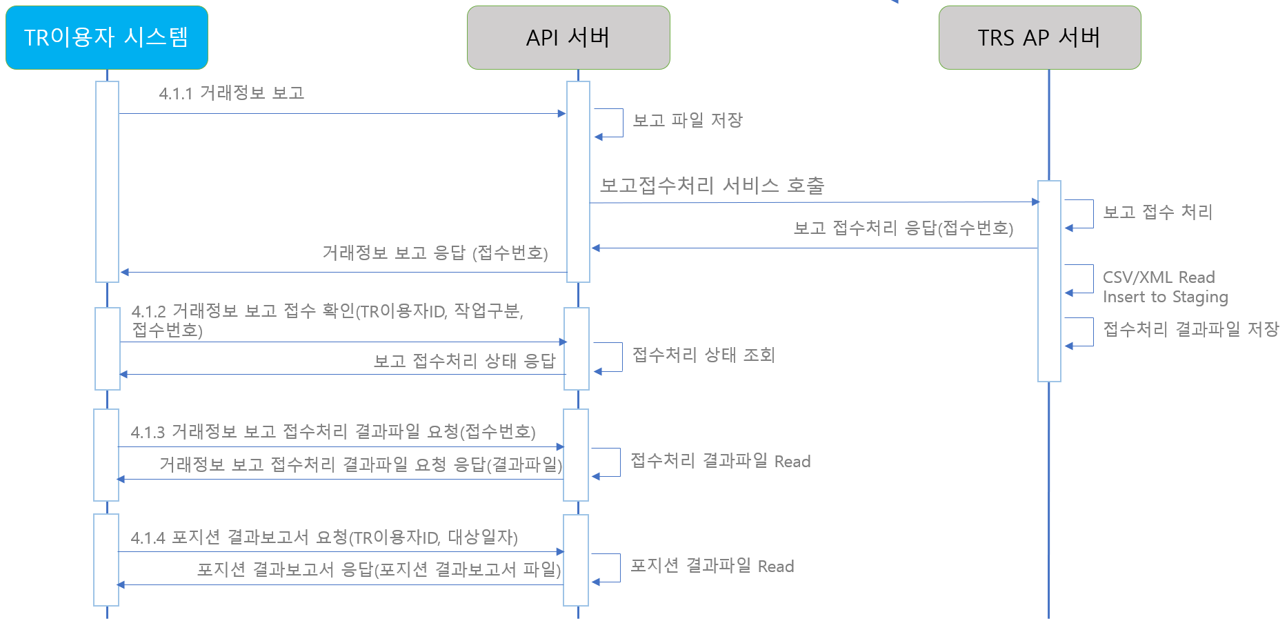 KRX-TR 거래정보 보고 API 매뉴얼
