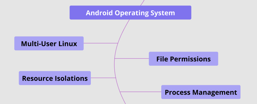 안드로이드 개발자 로드맵 — Part1: The Android Platform
