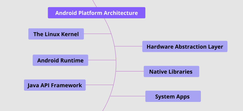 안드로이드 개발자 로드맵 — Part1: The Android Platform