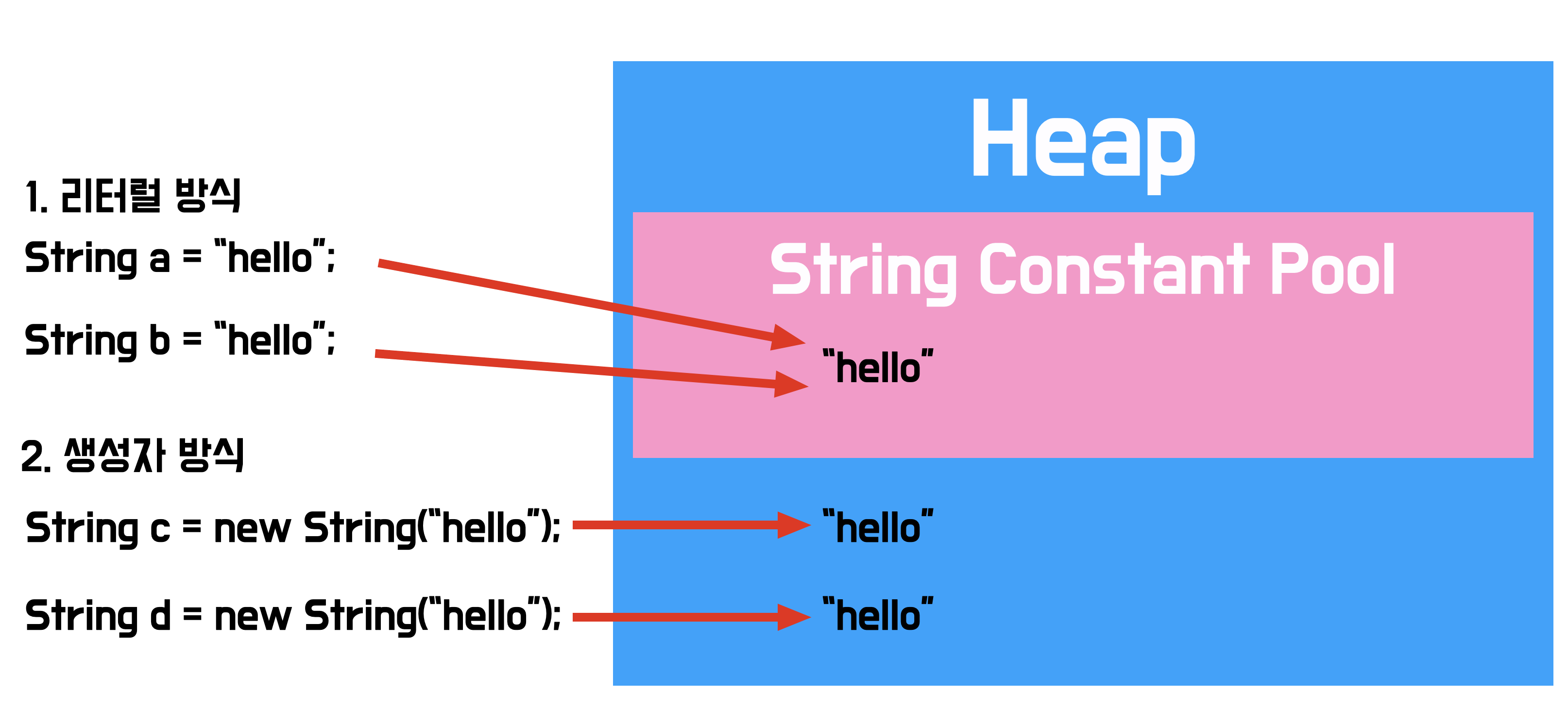 [자바] String은 어떻게 관리되나요?