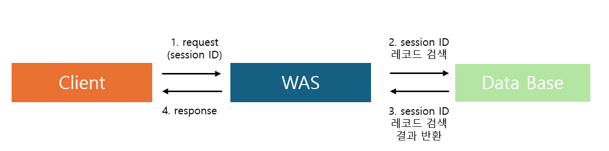 [개발일지]Spring Session 2. Reids 세션 스토리지 구현(Spring Session, Redis)