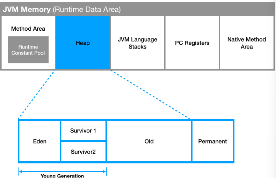 [Java] JVM 메모리 영역 | Method Area, Heap, Stack, PC register, Native Method Stack