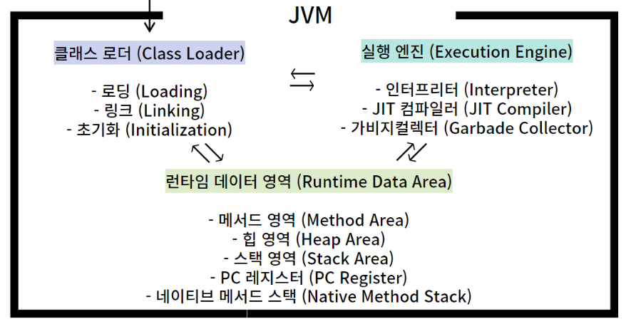 Java 자바 컴파일 과정 Class Loader Jvm Compiler Interpreter