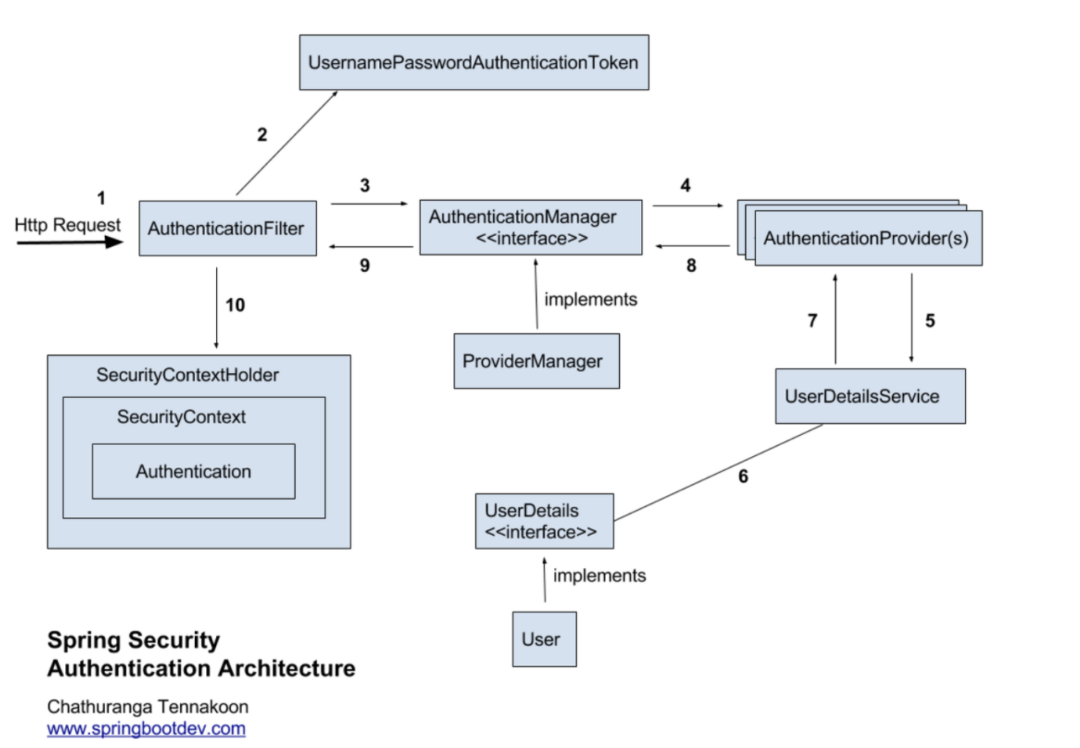 2024.12.24 Spring Security