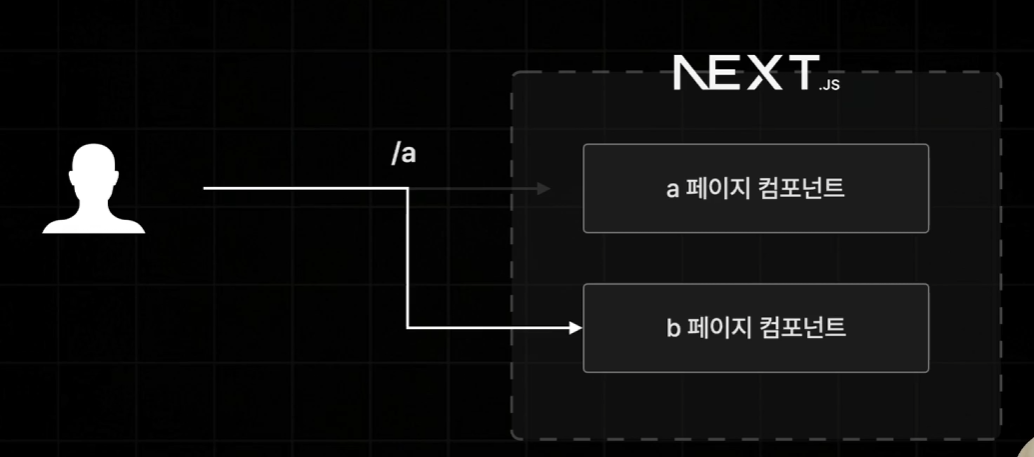 학습 Next.js - Day 24 / Parallel Route, Intercepting Route