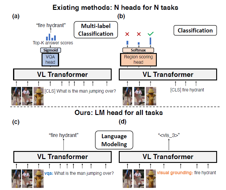 Review : Unifying Vision-and-Language Tasks via Text Generation