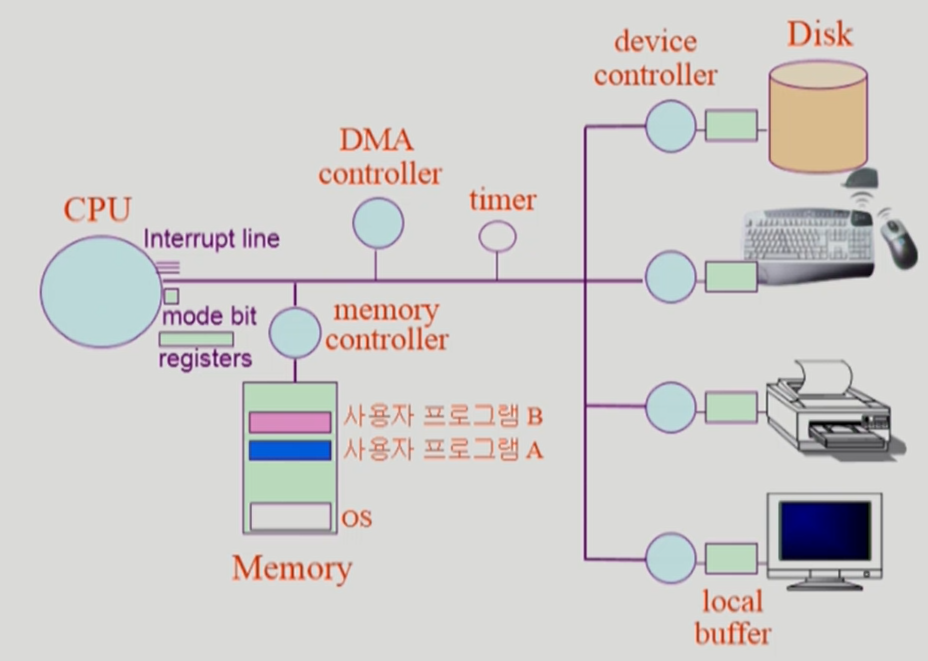 [Chapter 2] System Structure & Program Execution