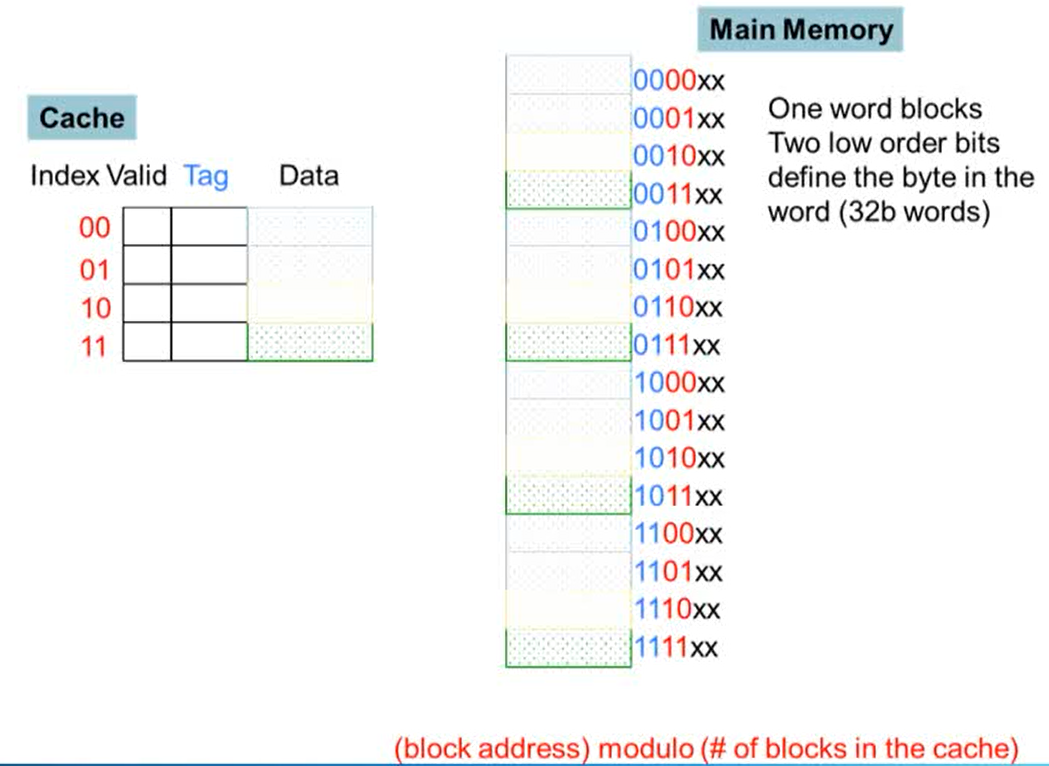 [Chapter 5] Exploiting Memory Hierarchy_2