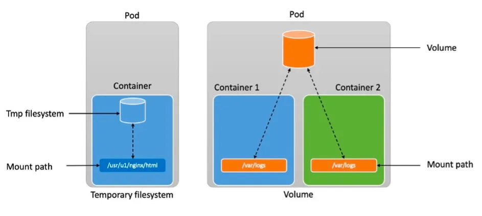 [AEWS 3기] 3주차 - EKS Storage, Managed Node Groups