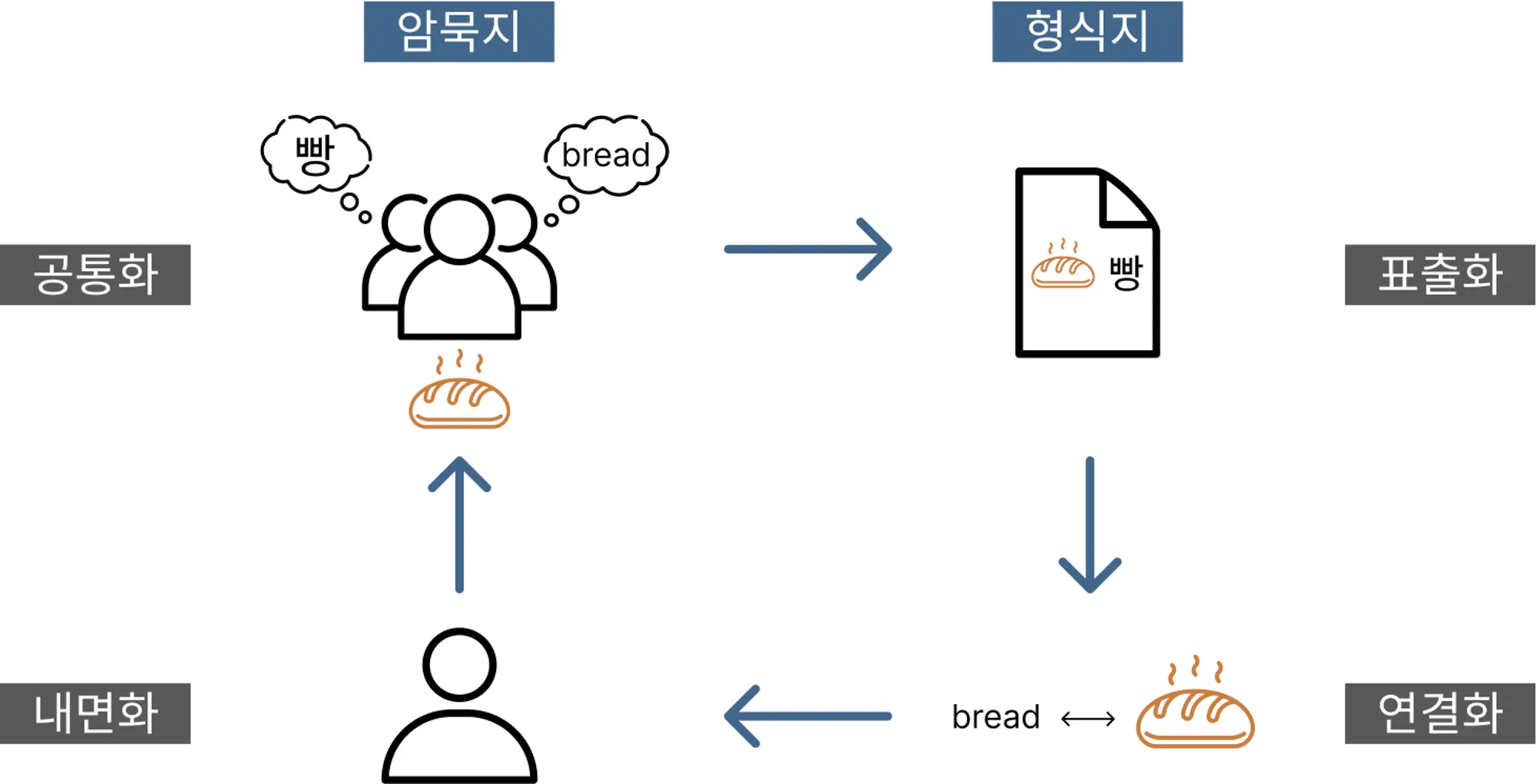 [내일배움캠프 사전캠프] ADsP 첫걸음, SQL 스터디