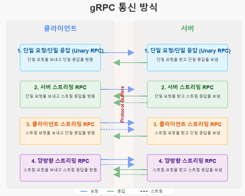 gRPC 스트리밍 4가지 통신 방식부터 실전 구현까지