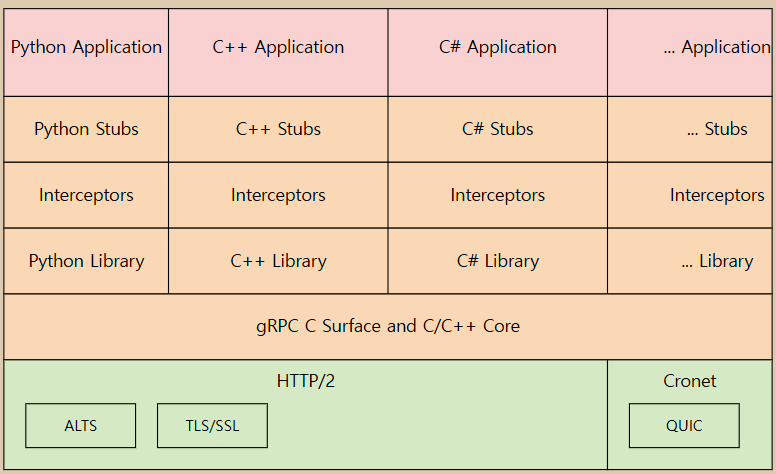 gRPC & Protocol Buffers 마이크로서비스 시대의 초고속 통신