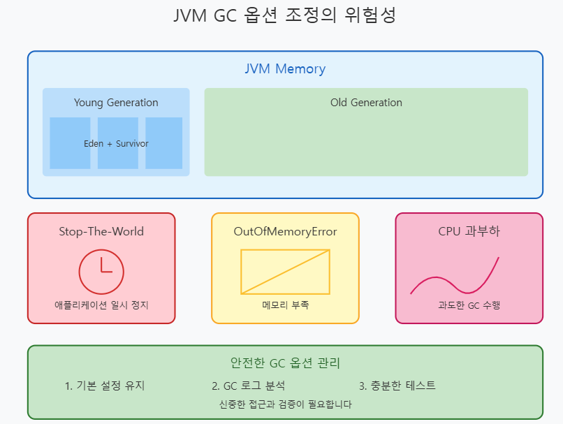 JVM의 GC 옵션을 함부로 건드리면 발생할 수 있는 위험한 상황