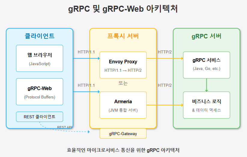 gRPC 및 gRPC-Web 이해하기