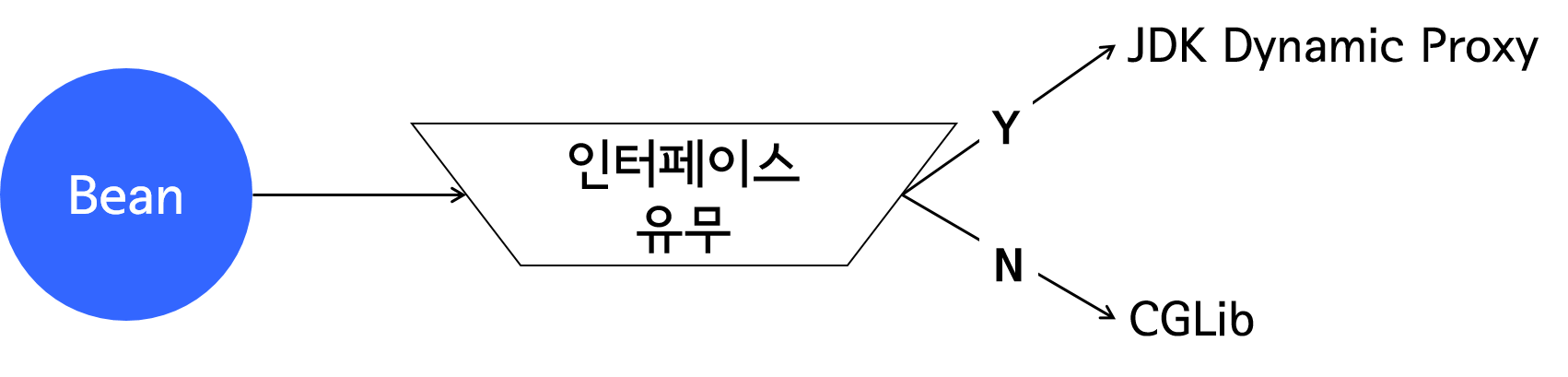 CGLib, JDK Dynamic 을 이용한 Proxy