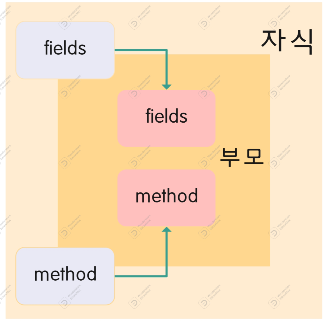 JAVA [OOP-4] 상속
