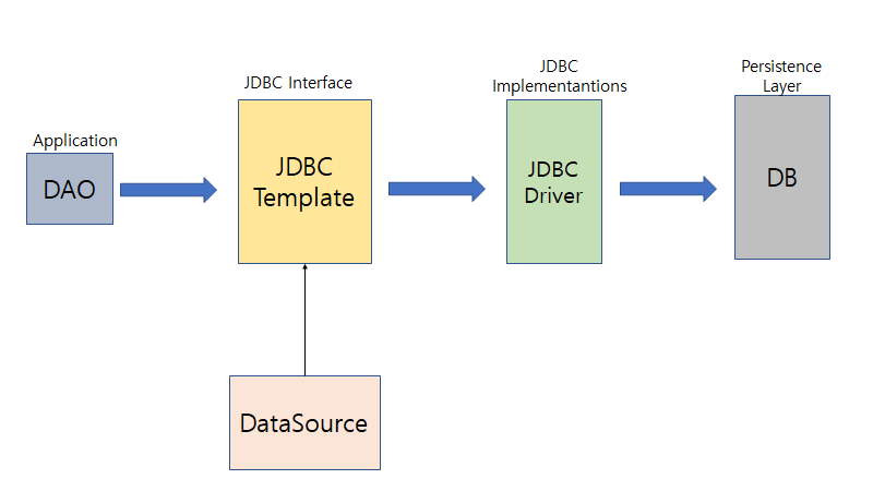 [Spring] JDBC, Datasource 기초 정리