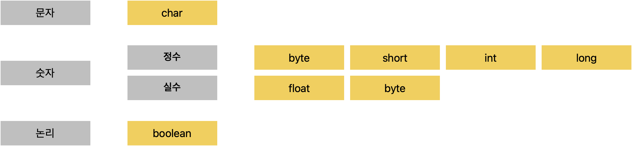 [Java의 정석 - 기초편 / ch2-6] 리터럴의 타입과 접미사