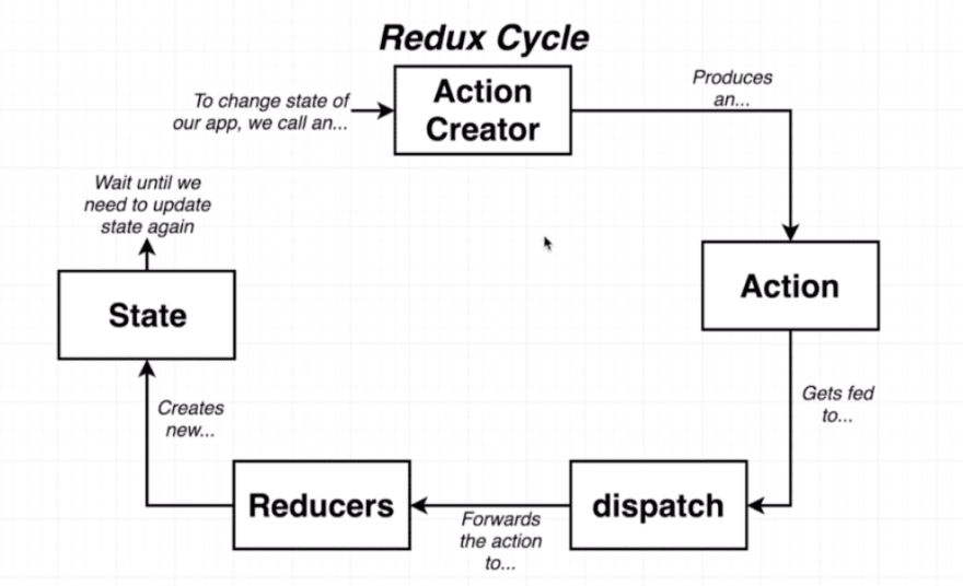 TIL : Redux
