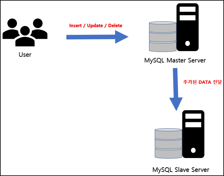 Database Replication