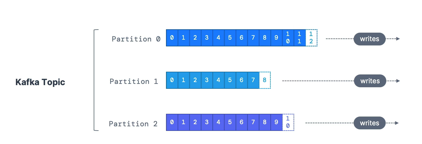 【한글자막】 Apache Kafka 시리즈 – 초보자를 위한 아파치 카프카 강의 v3 정리