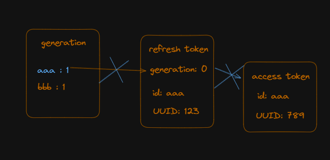 token-generation 구조