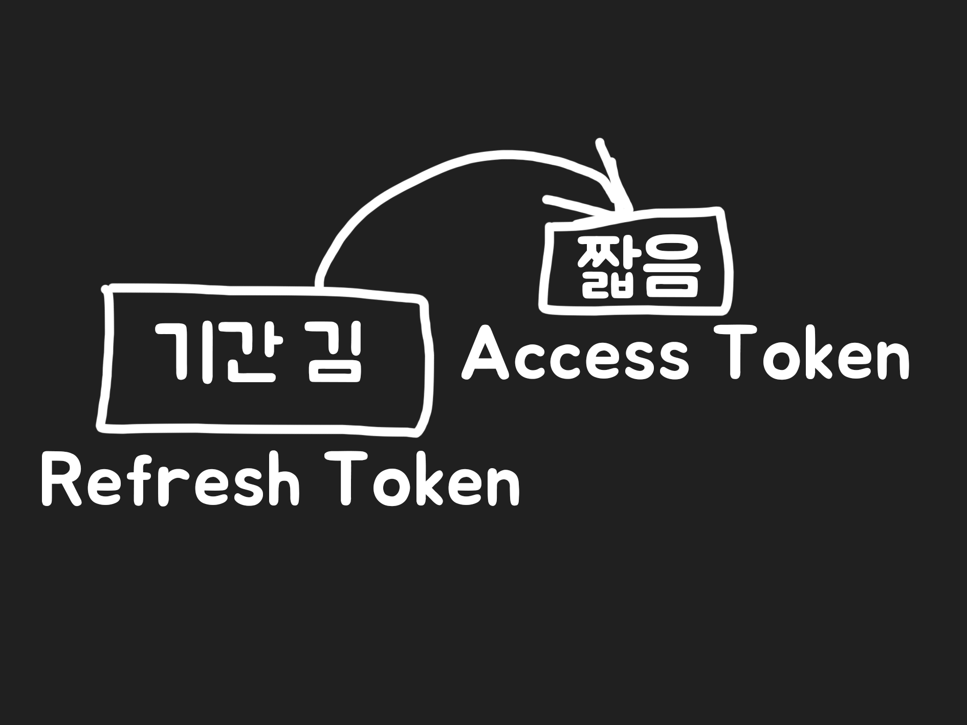 token-generation 구조
