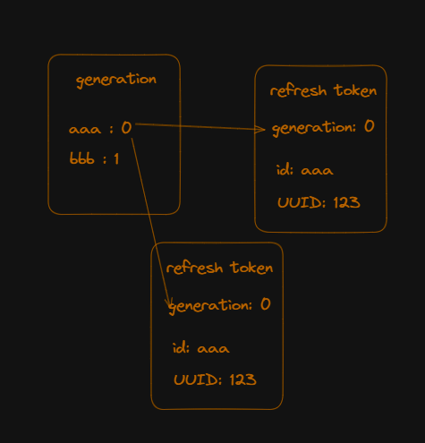 token-generation 구조