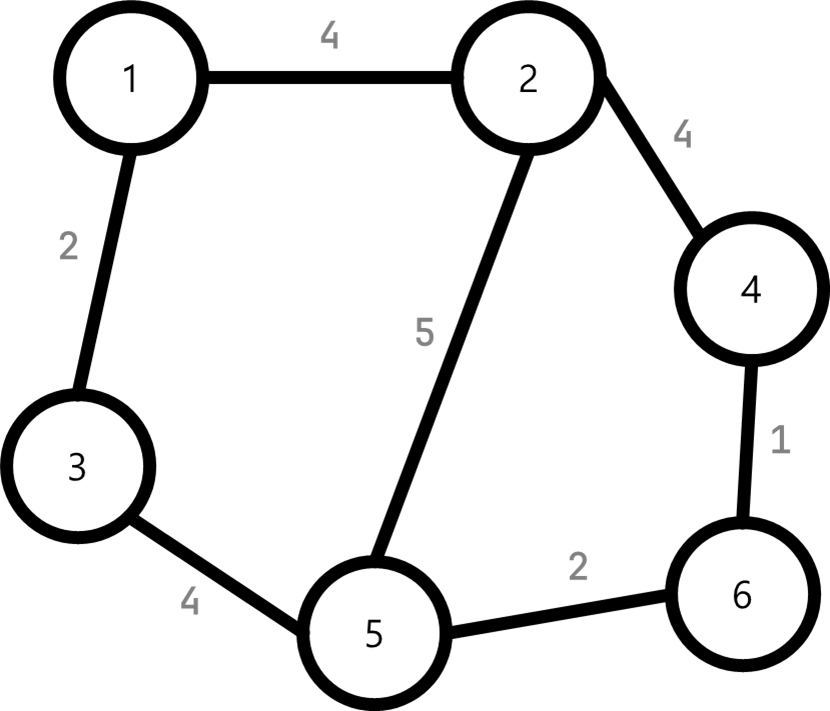 다익스트라 알고리즘 Dijkstra Algorithm