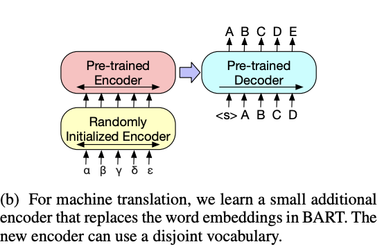 [논문]BART - Denoising Sequence-to-Sequence Pre-training for Natural ...